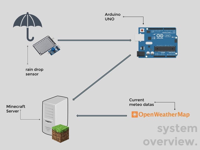 Weathercraft Presentation | PPT