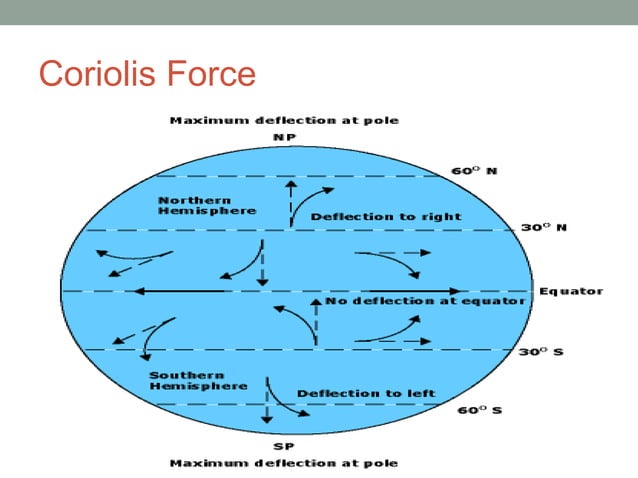 Weather elements and factors