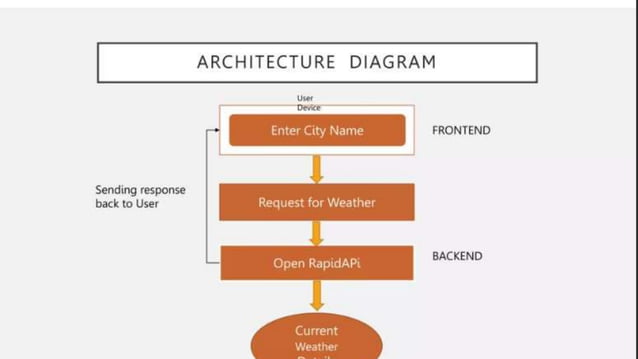 WEATHER FORECAST Applet engineering subject.pptx