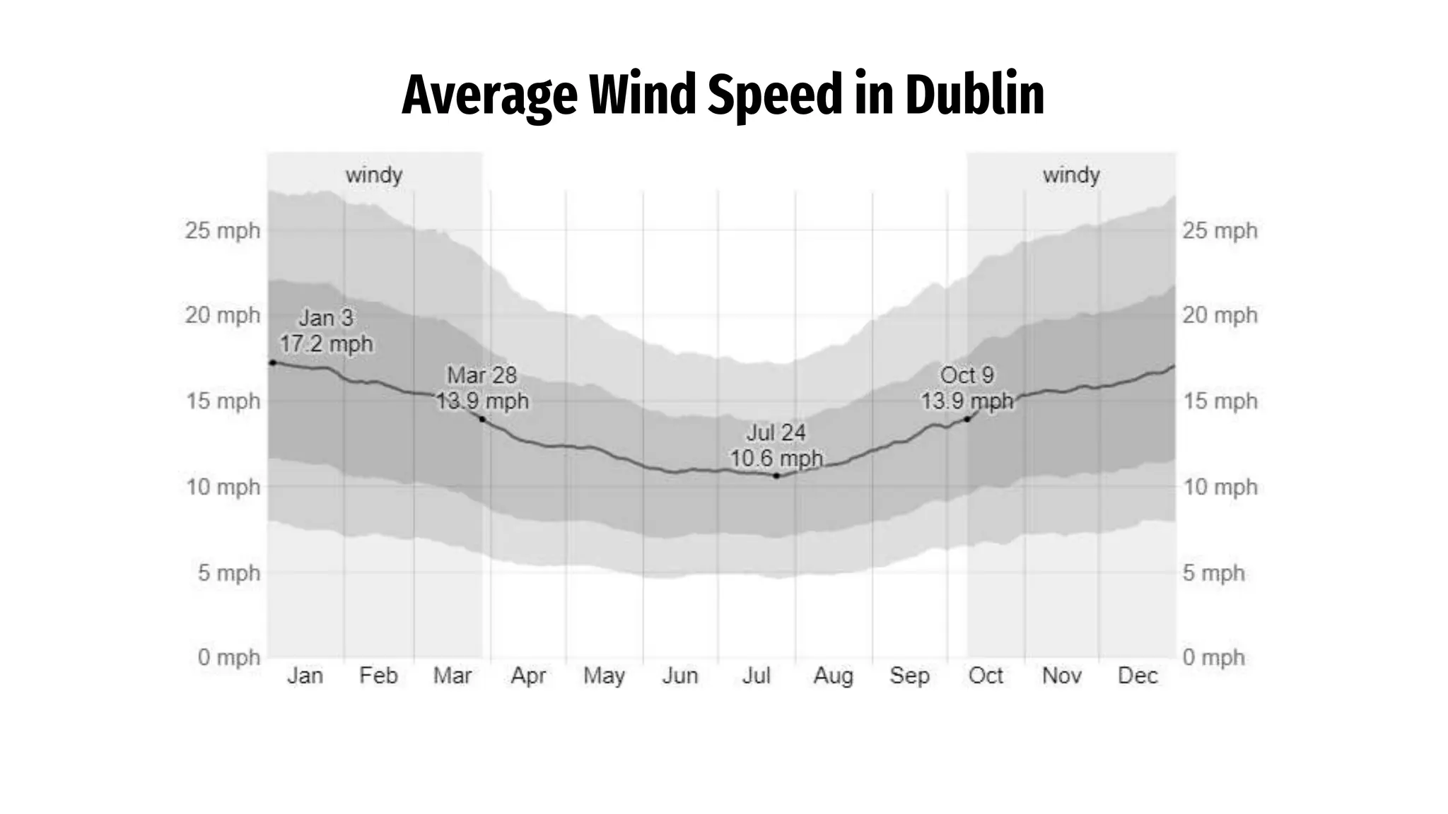 Weather Forecast in Dublin, the capital of Ireland.pptx
