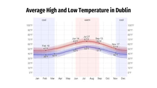 Weather Forecast in Dublin, the capital of Ireland.pptx