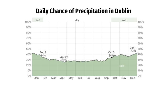 Weather Forecast in Dublin, the capital of Ireland.pptx