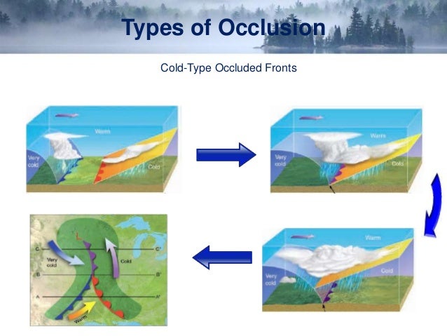 The 4 Weather Fronts