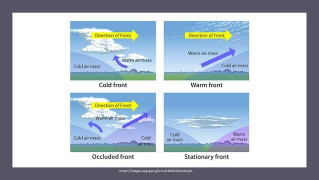Weather fronts, maps and symbols 6.4 | PPTX