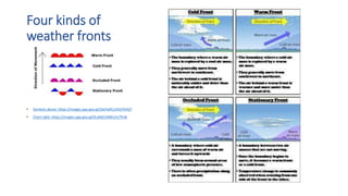 Weather fronts, maps and symbols 6.4 | PPTX