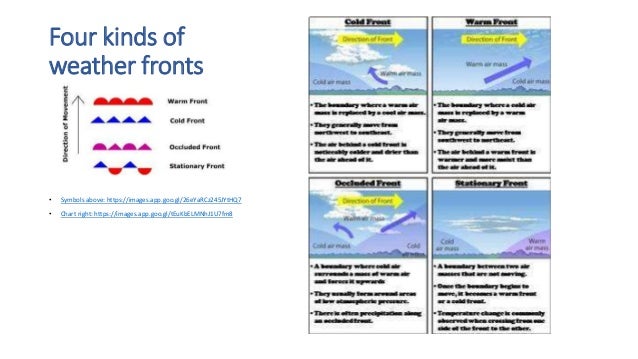 Weather fronts, maps and symbols 6.4