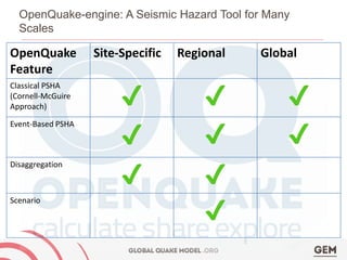 Using GEM’S Tools and Datasets for Calculating Hazard Across the Globe ...