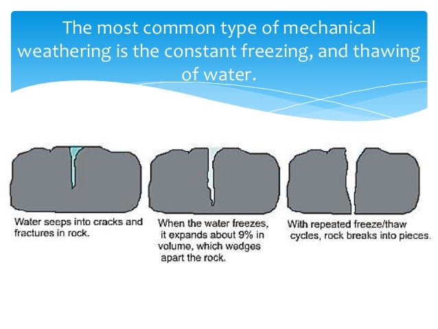 Weathering- Mechanical,Chemical,Biological/Biotic