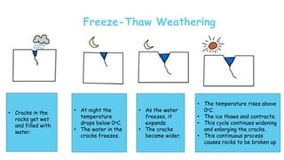 Weathering | PPT