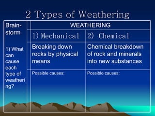Weathering | PPT