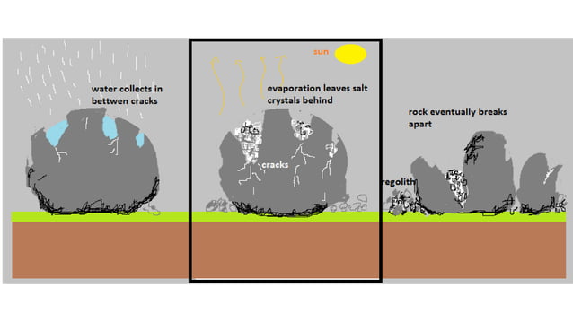 WEATHERING.pptx | Free Download
