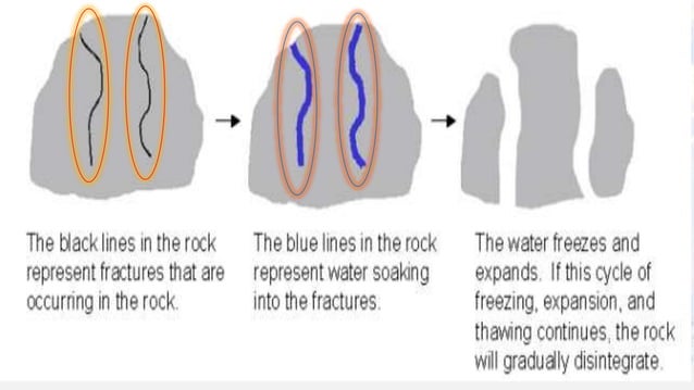 Weathering how rocks undergo weathering.pptx | Weather | Science