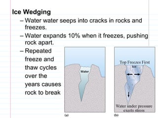 Ice Wedging Cycle Diagram