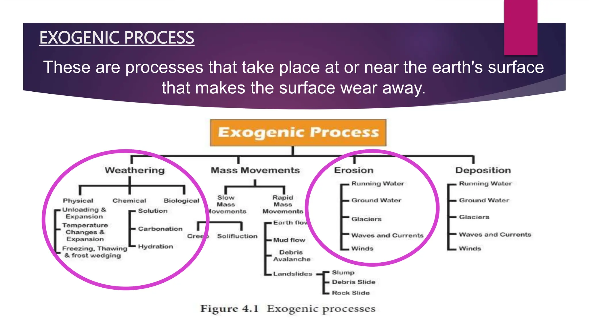 types and agents of WEATHERING AND EROSION.pptx