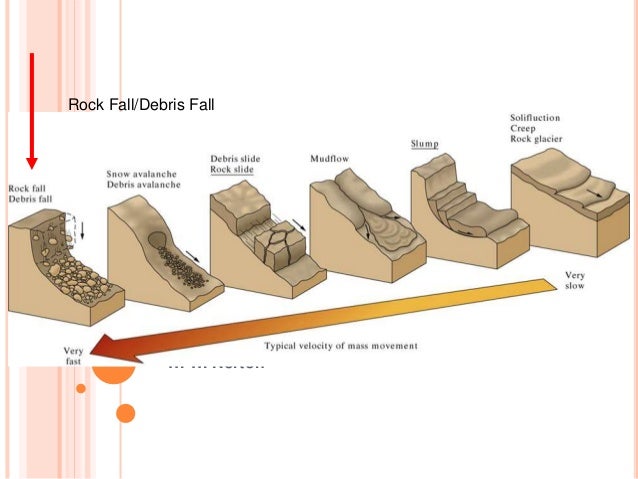 Weathering and erossion