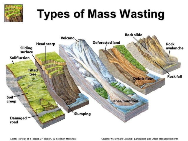 Weathering and mass wasting | PDF