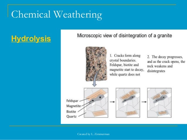 Hydrolysis Weathering Diagram Learning Geology: Weathering And Erosion
