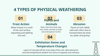weathering in civil engineering field_ 2024 | PPTX