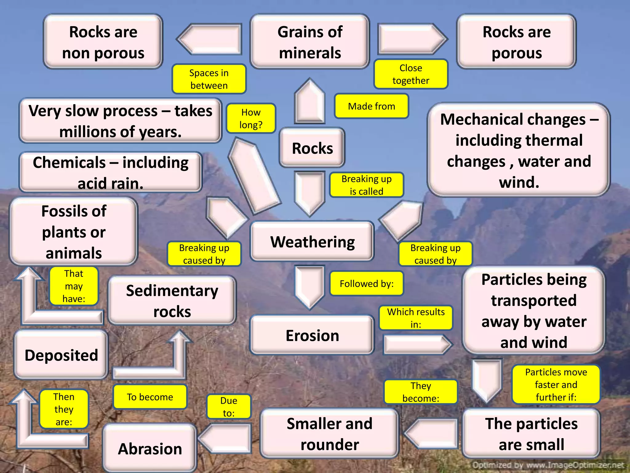Weathering Of Rocks | PPTX
