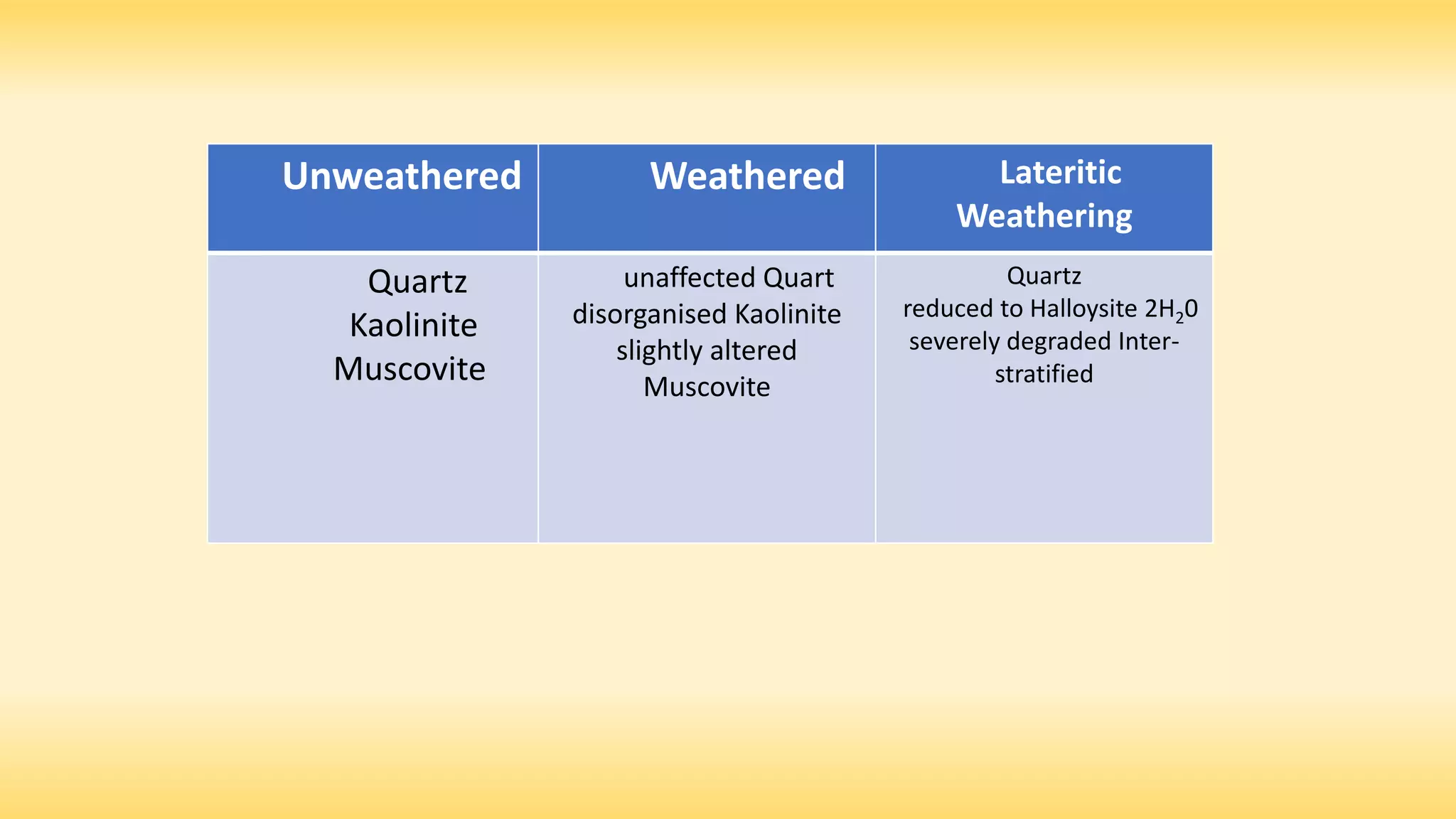 Weathering sequence of soil with special reference to Indian soil.pptx