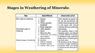 Weathering sequence of soil with special reference to Indian soil.pptx