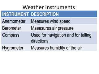 Weather instruments | PDF