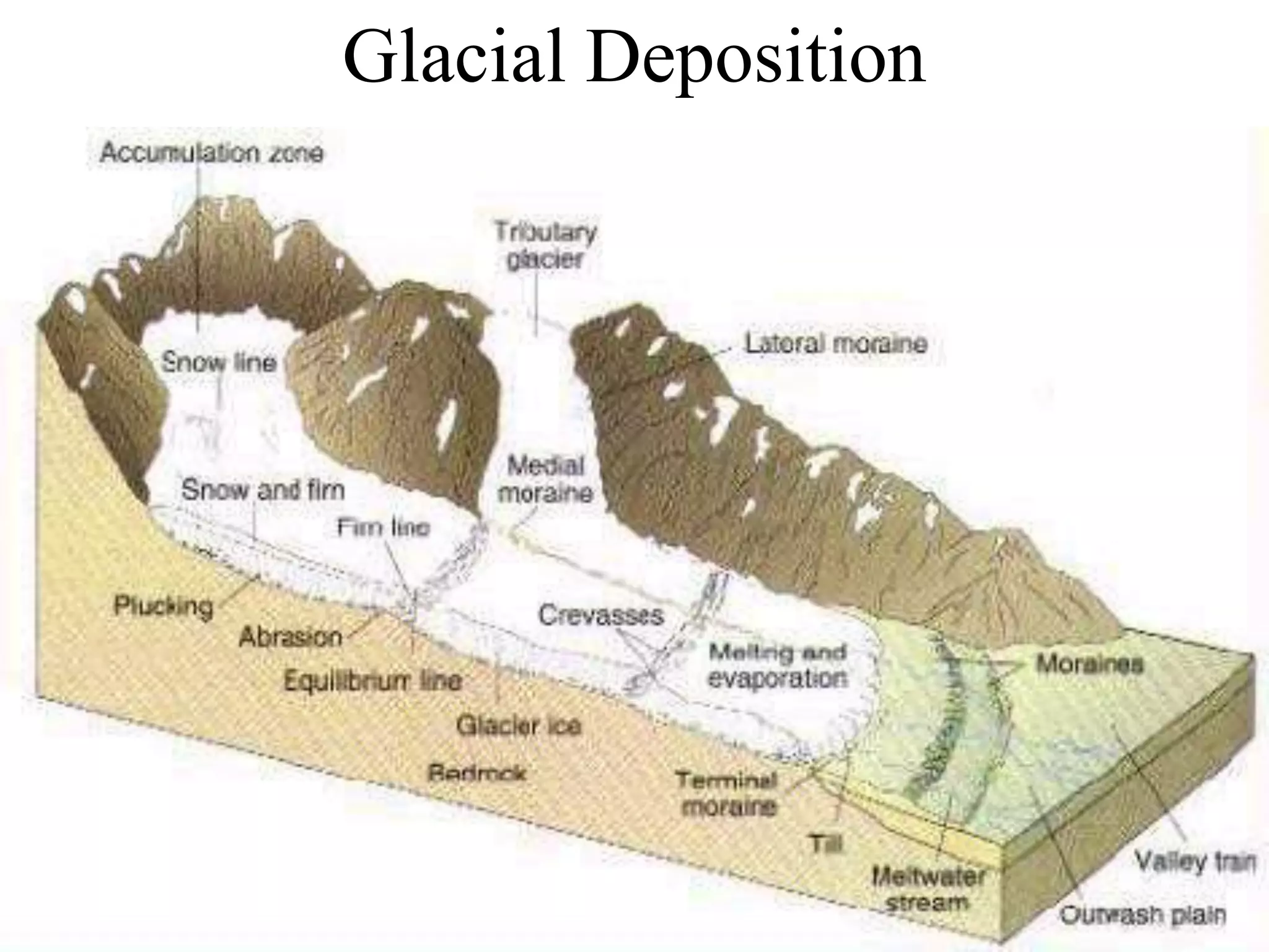 Weathering, Erosion, and Deposition | PPT
