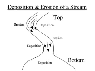 Weathering, Erosion, and Deposition | PPT