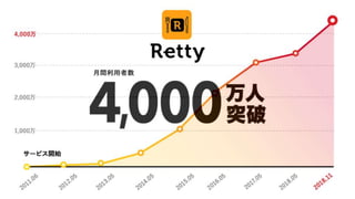 Retty LT@Weather Report Tokyo 2019 | PPT