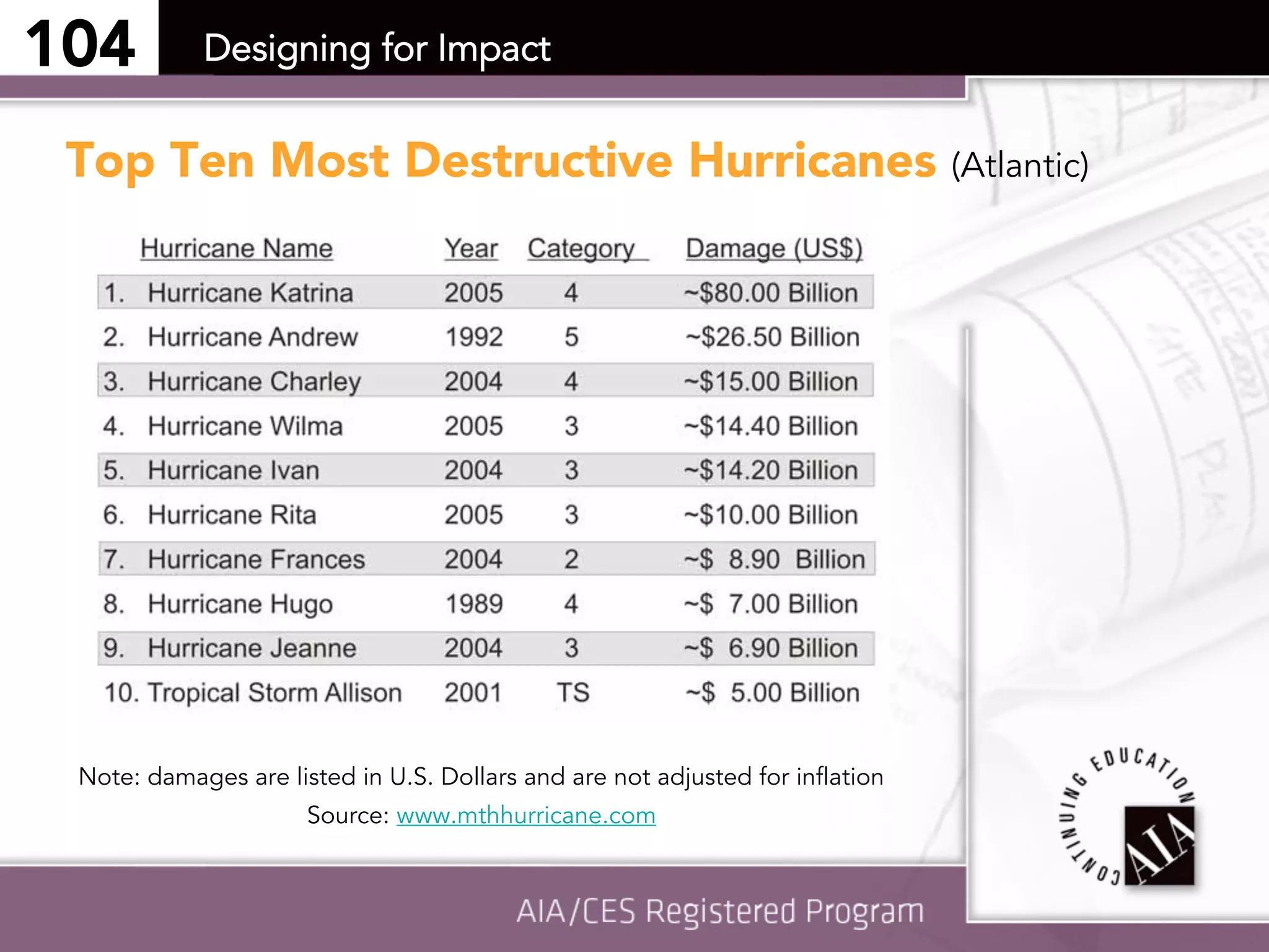 Weather Shield AIA Course | PDF