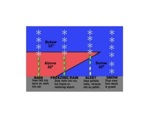 Weather slides | PPT