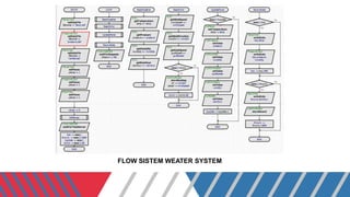 Weather station iot menggunakan arduino mega dan arduino | PPT