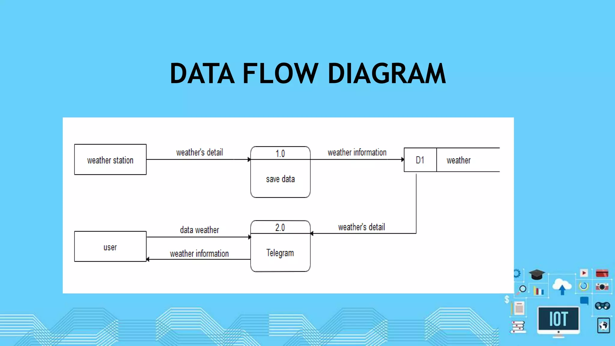 Weather Station Using IoT | PPTX