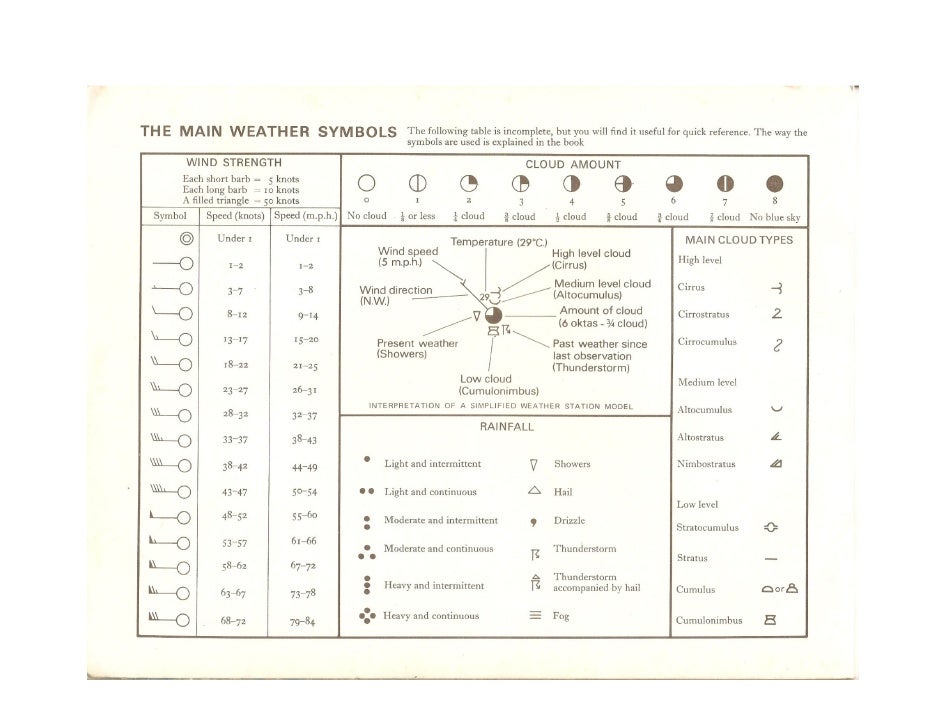 Aviation Weather Symbols