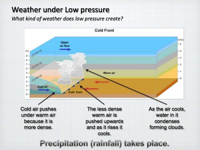 Weather Systems Revision 2014