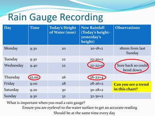 Weather & to measure rainfall | PDF