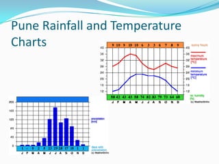 Weather & to measure rainfall | PDF