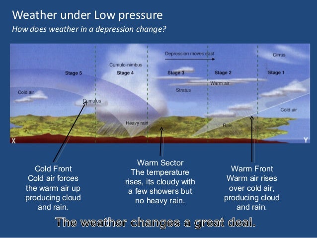 Weather under high and low pressure