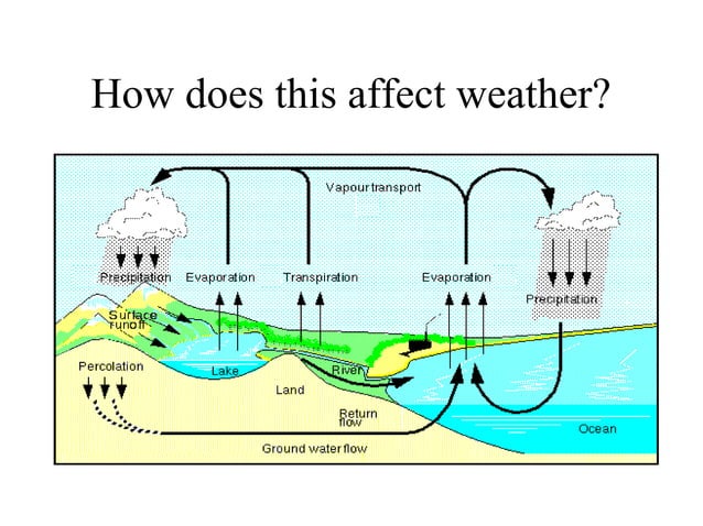 Weather- Water Cycle | PPT