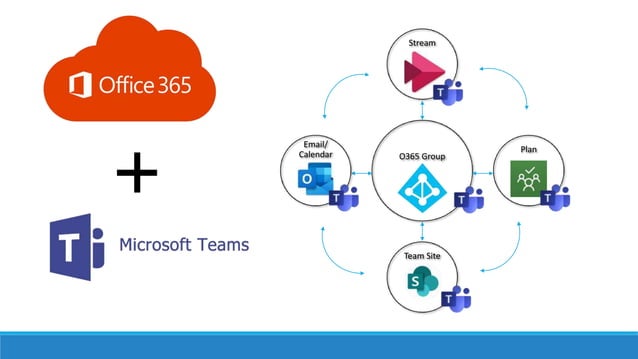Sharon Weaver Collaborating with Office 365 and Microsof Teams | PPT