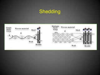 Weaving process | PPTX