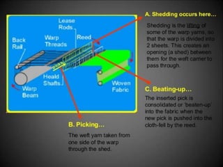 Weaving process | PPTX