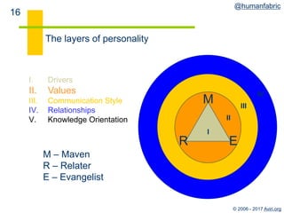 Weaving The Human Fabric (MRE Model) | PPT