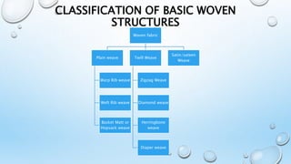 Basic structure of a woven fabric | PPTX