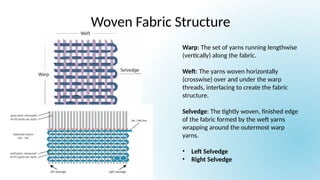 Weaving in Fabric Manufacturing Technology | PPT