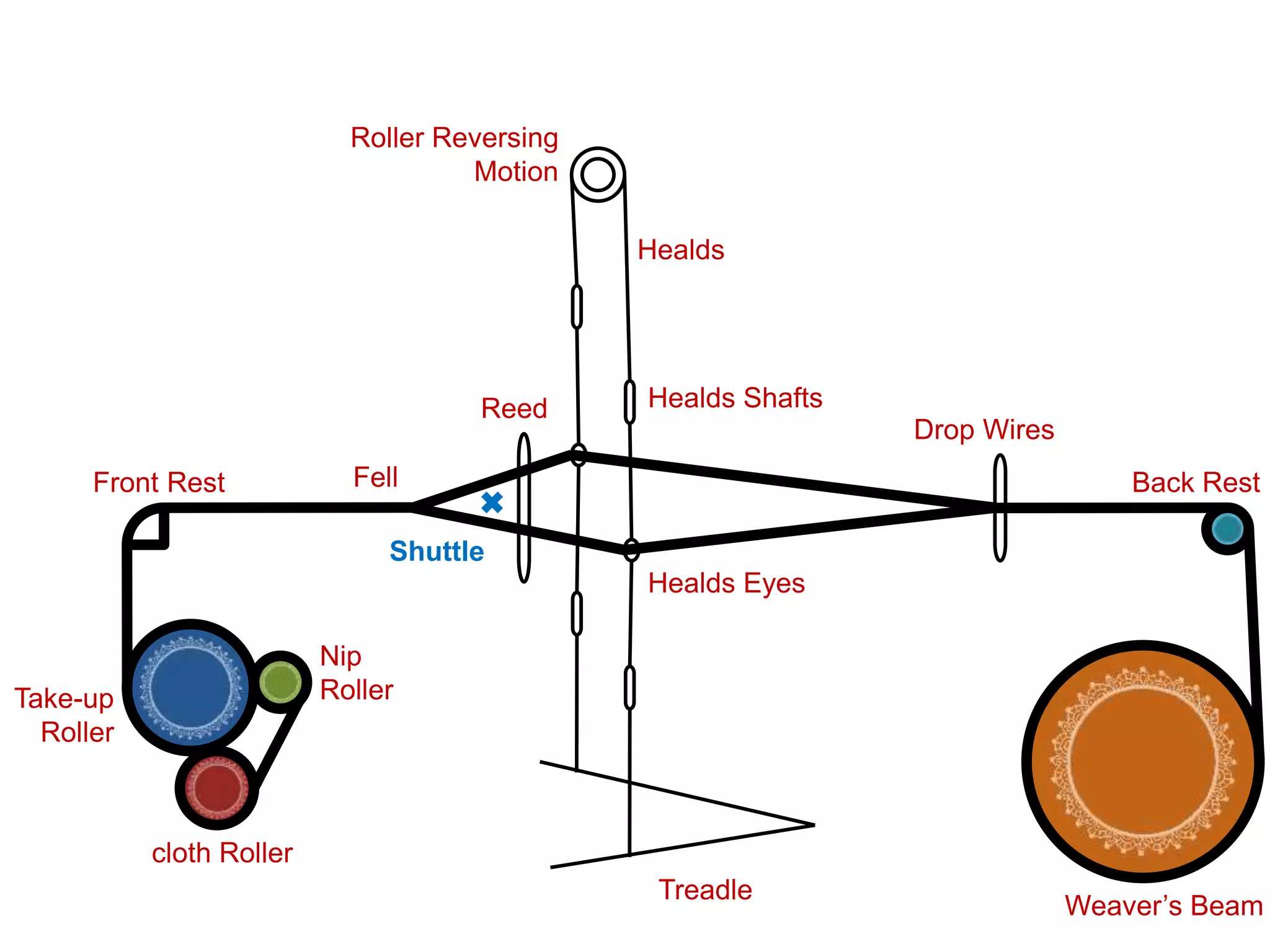 Weaving mechanism ; Yarn passing | PPTX