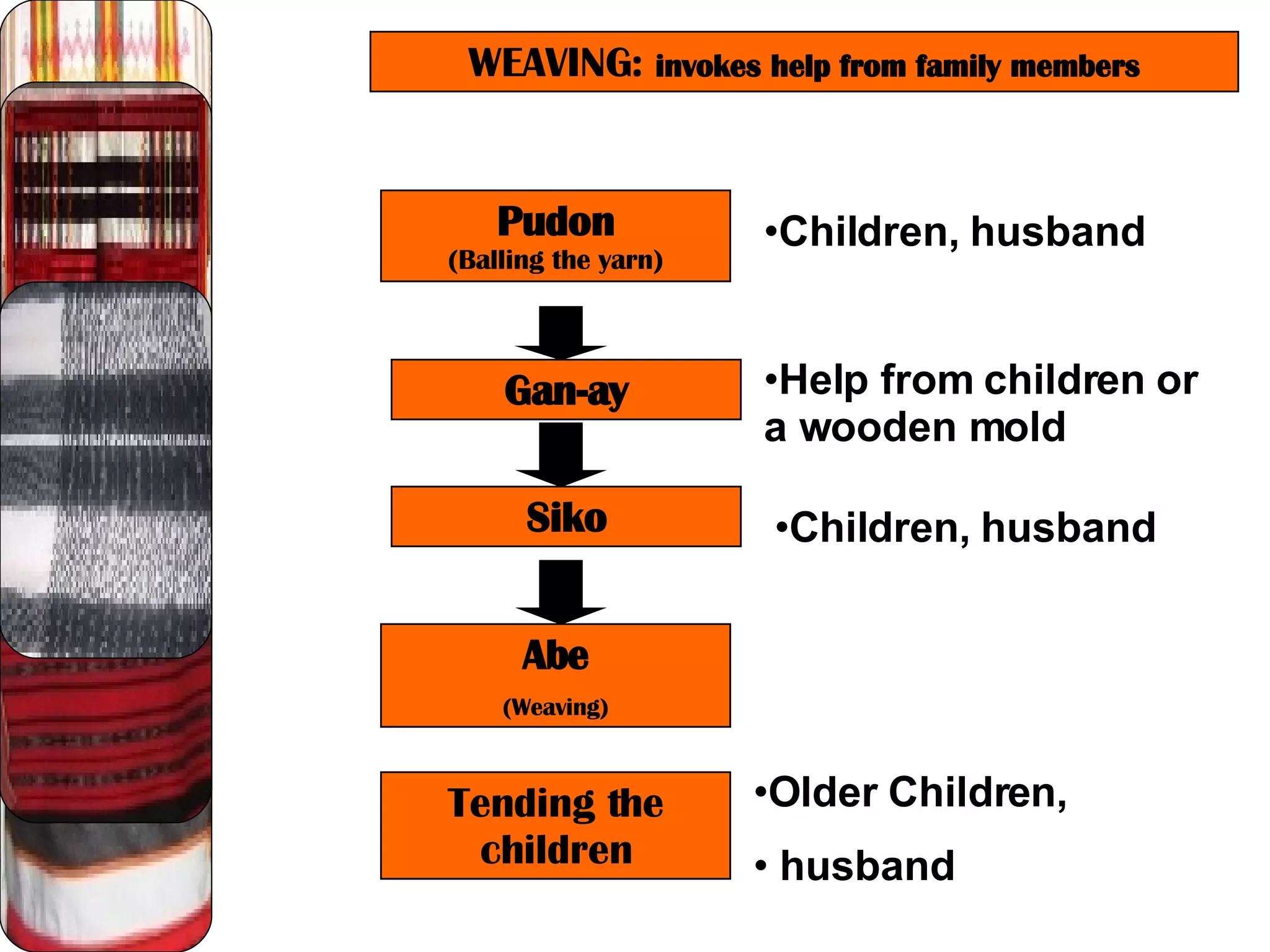 Weaving Mountain Province | PPT