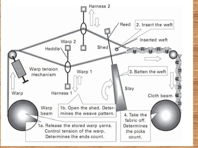Weaving Department about loom mechanism _unit_2