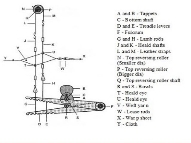 Weaving Department about loom mechanism _unit_2