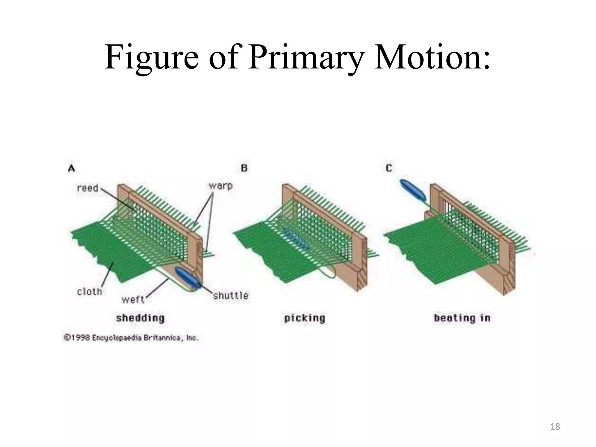 Weaving process in textile | PPTX